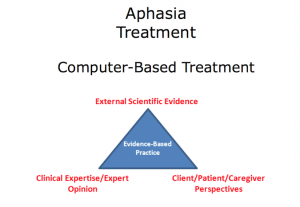 Evidence-Based Treatment for Anomia: Activities for Therapy
