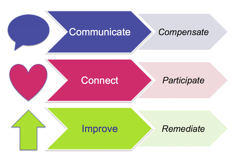 Using Apps for Aphasia Therapy: A Framework for Integration